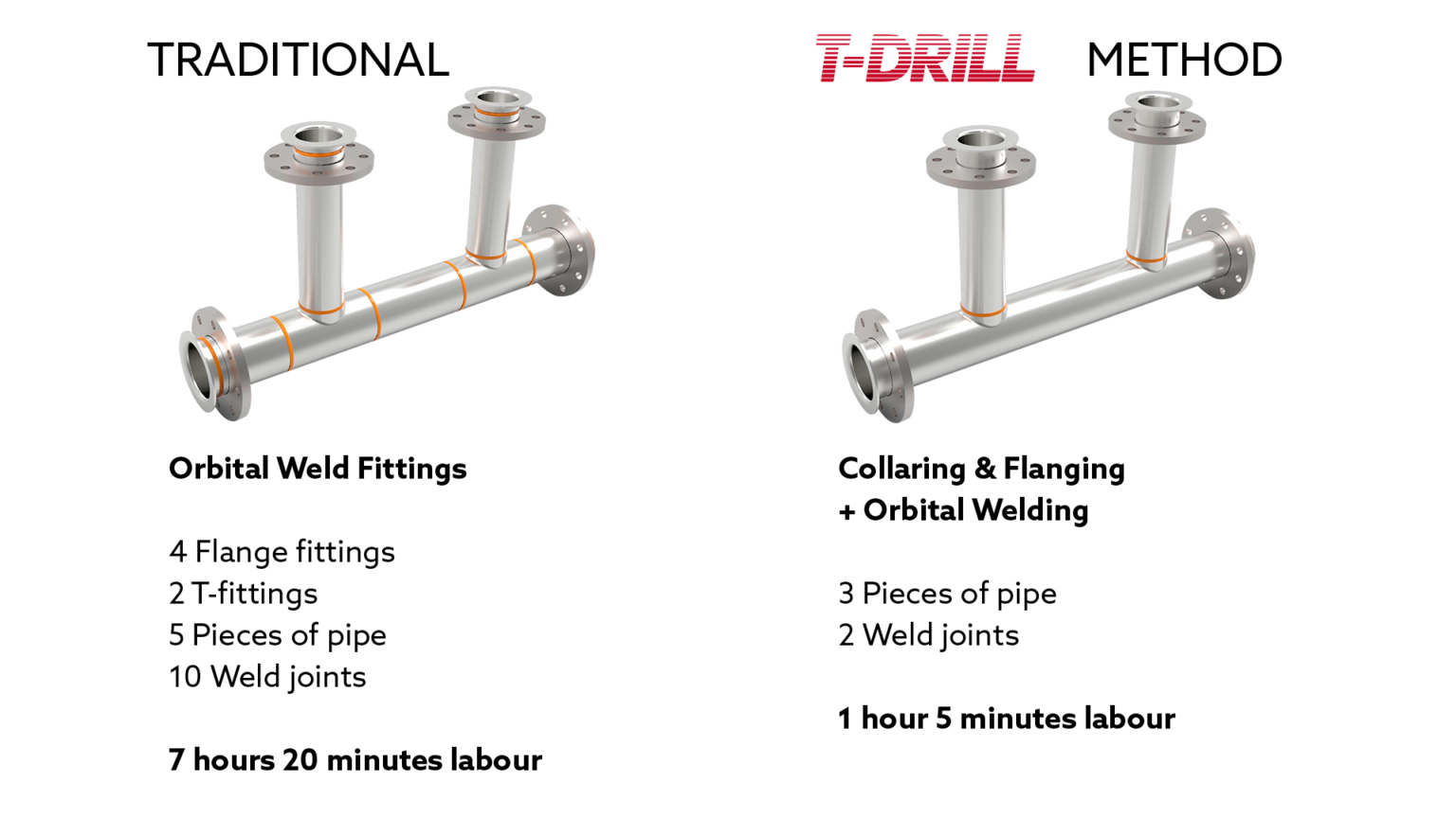 T-DRILL Methods More Sustainable Than Traditional Ones